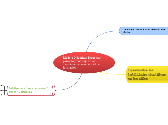 Modelo Didactica ( Esquema) para el aprend...- Mind Map